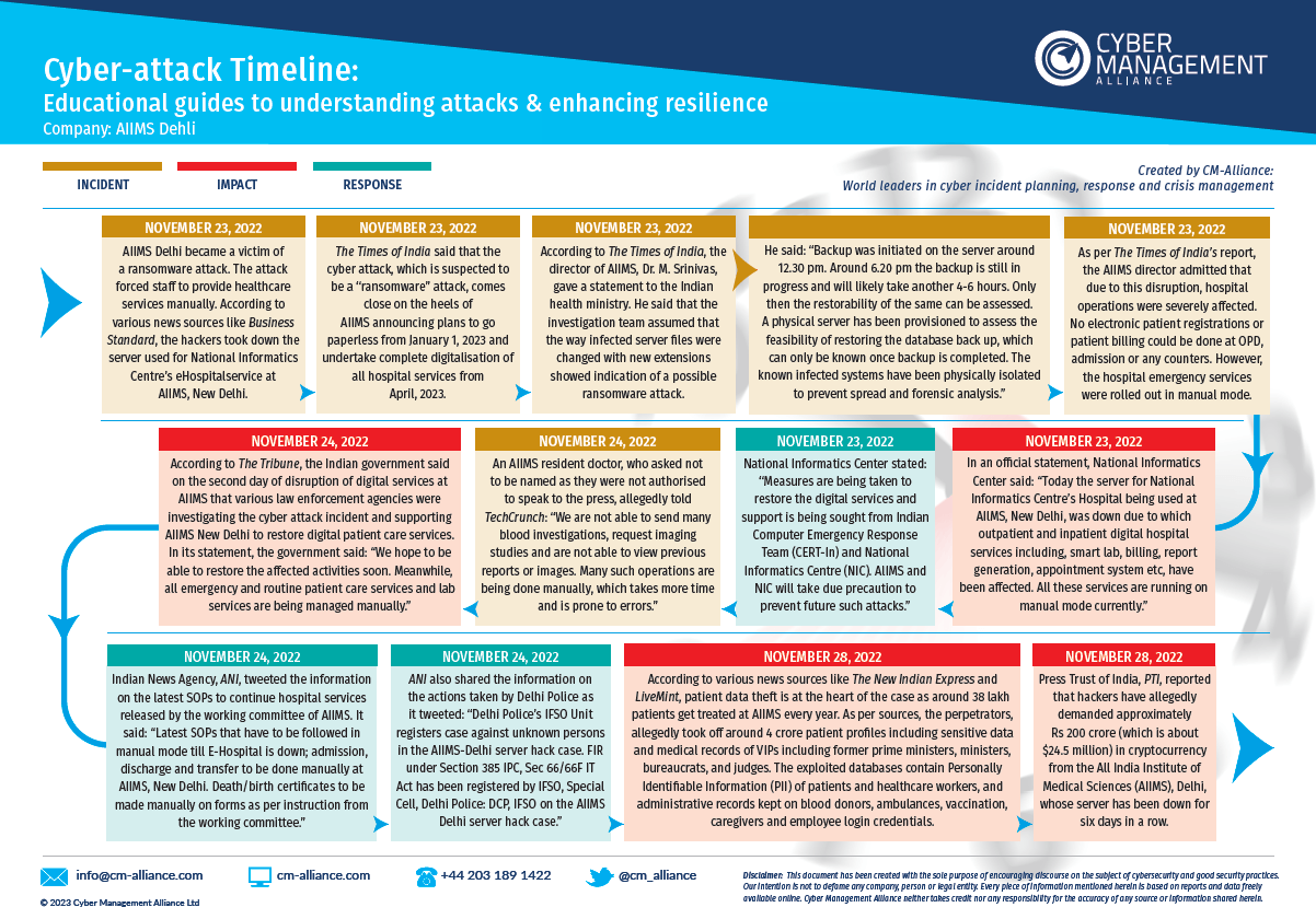 Cyber Attack Timelines